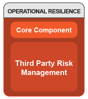 OR Core Component [4] Third-Party Risk Management